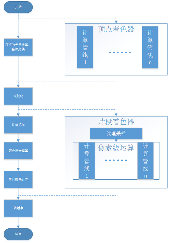 Opengl学习笔记：第四章 Opengl处理管线（流程）（opengl渲染管线的对比，渲染管线的结构，着色器，名词解释和中英文对照）顶点着色器为什么同时只能处理一个顶点 Csdn博客