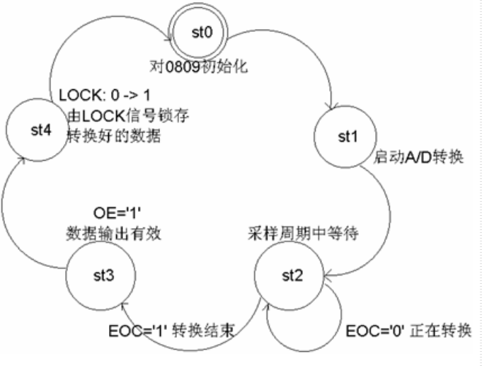 EDA（Quartus II）——ADC采样控制电路设计_quartus ii ad转换器-CSDN博客