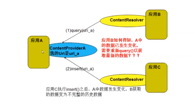 ContentResolver的基本用法_contentresolver resolver = getcontentresolver();-CSDN博客