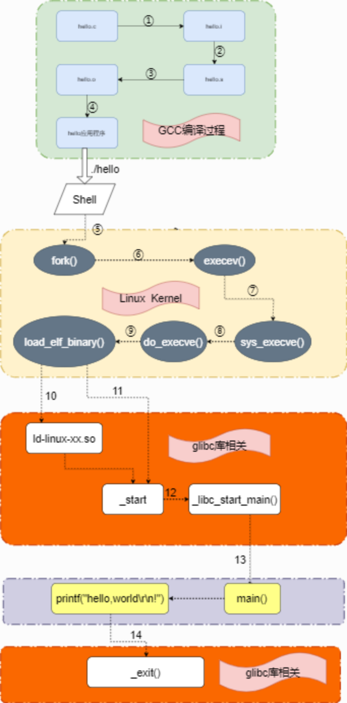 Linux 应用程序运行过程 Linux应用程序运行过程 Csdn博客