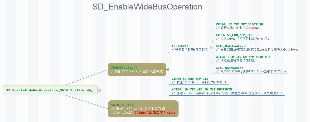 【STM32】STM32 SDIO SD卡读写测试（三）-- SD_Init之Init Card阶段_sd card init-CSDN博客