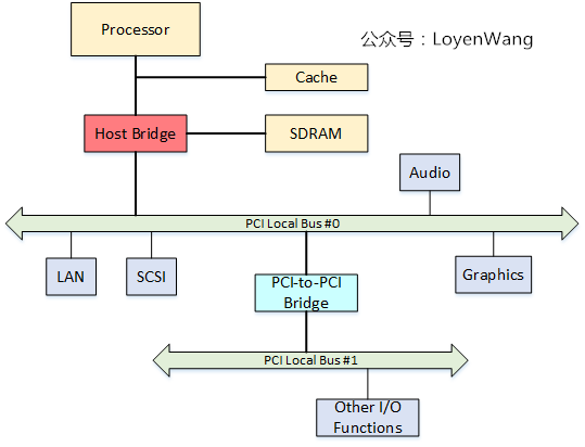 Linux PCI驱动框架分析：（Peripheral Component Interconnect，外部设备互联）_linux pcie驱动框架-CSDN博客