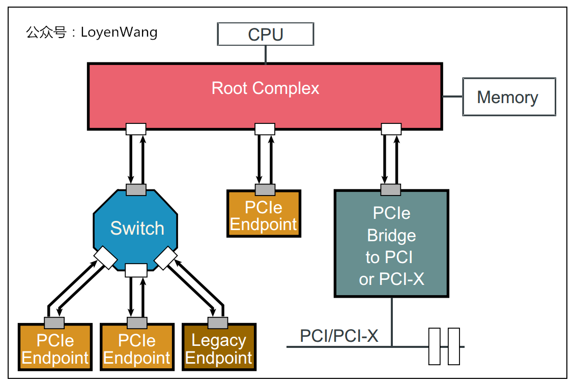 Linux PCI驱动框架分析：（Peripheral Component Interconnect，外部设备互联）_linux pcie驱动框架-CSDN博客