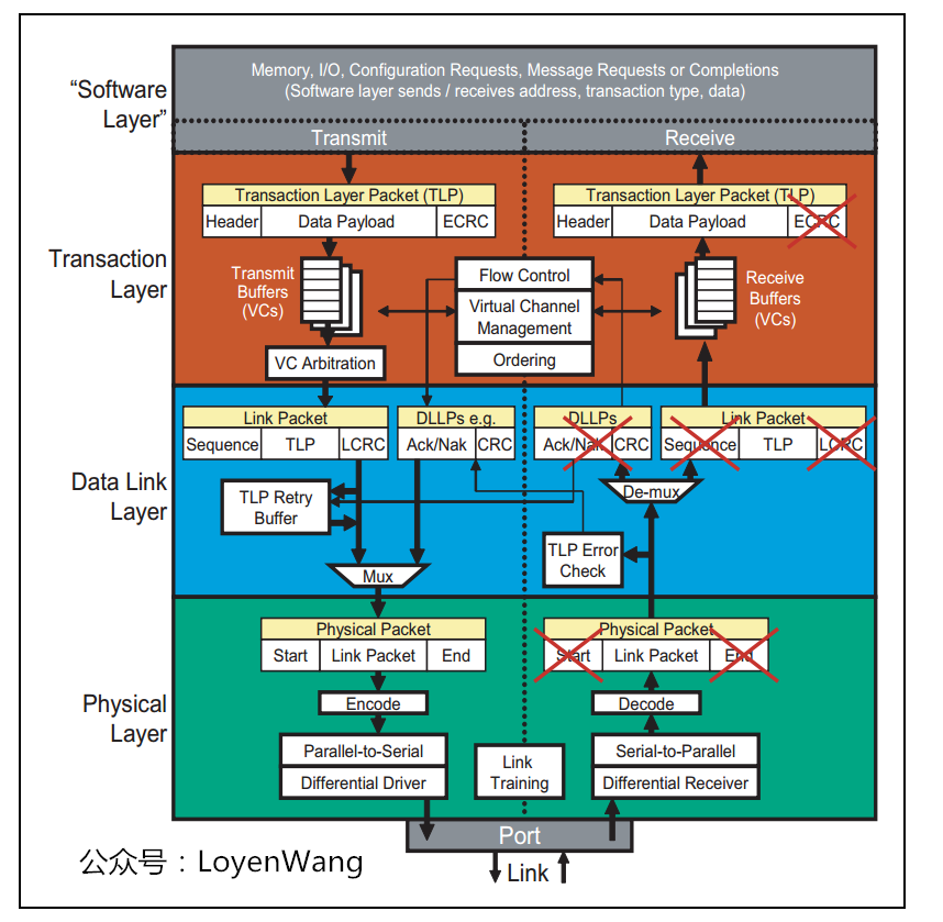 Linux PCI驱动框架分析：（Peripheral Component Interconnect，外部设备互联）_linux pcie驱动框架-CSDN博客