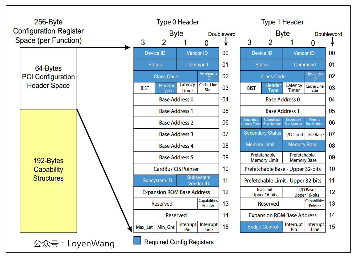 Linux PCI驱动框架分析：（Peripheral Component Interconnect，外部设备互联）_linux pcie驱动框架-CSDN博客