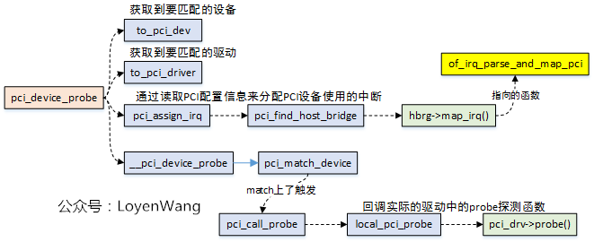 Linux PCI驱动框架分析：（Peripheral Component Interconnect，外部设备互联）_linux pcie驱动 ...