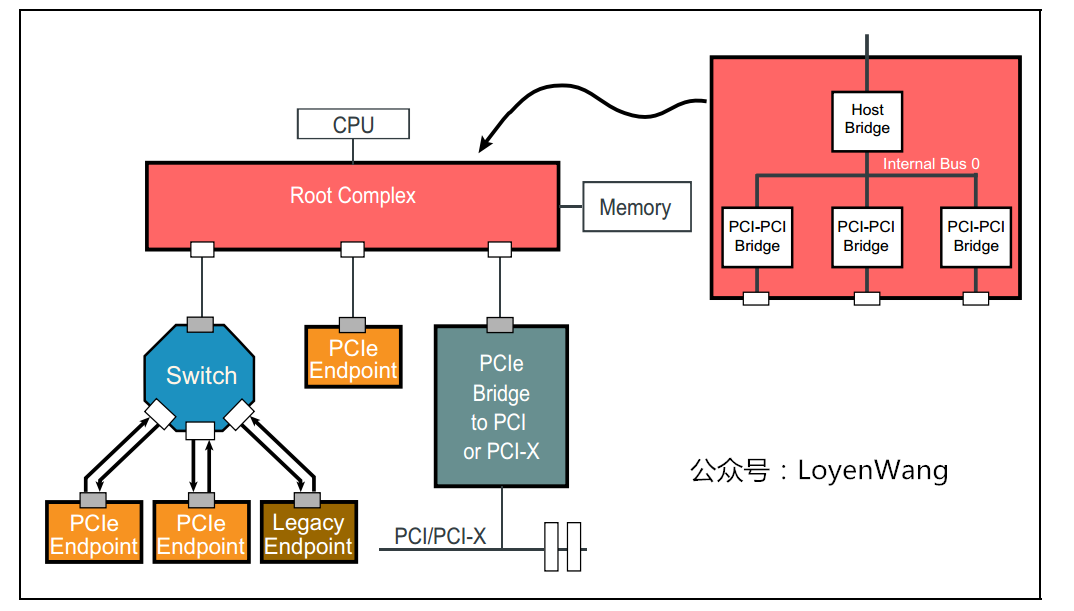 Linux PCI驱动框架分析：（Peripheral Component Interconnect，外部设备互联）_linux pcie驱动框架-CSDN博客