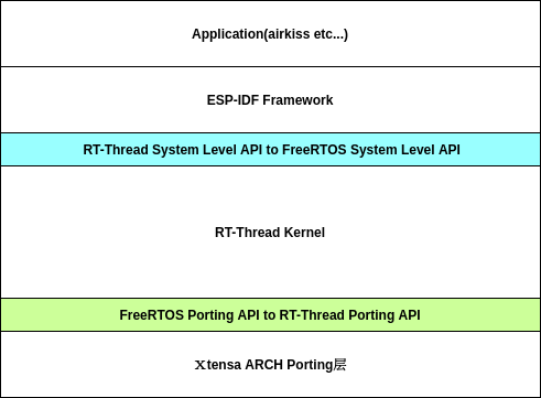 RT-Thread OS支持ESP32的实现方式分析_rtthread esp32-CSDN博客
