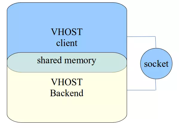 vhost（vhost-user）网络I/O半虚拟化详解：一种 virtio 高性能的后端驱动实现-CSDN博客