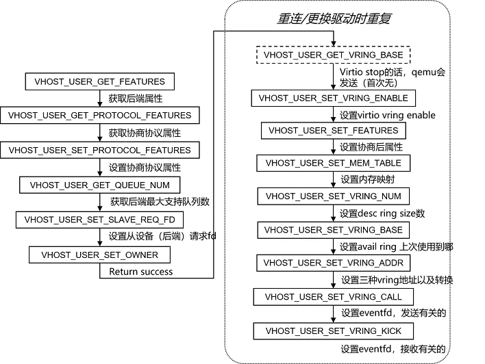 vhost（vhost-user）网络I/O半虚拟化详解：一种 virtio 高性能的后端驱动实现-CSDN博客