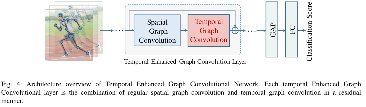 【论文学习】TE-GCN：Temporal Graph Modeling for Skeleton-based Action Recognition_KrystalKarlieKarina的 ...
