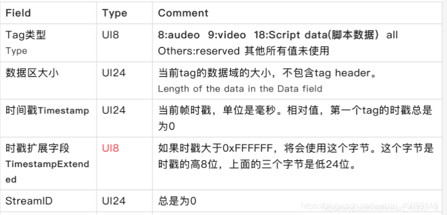 FLV协议分析_flv协议解析-CSDN博客