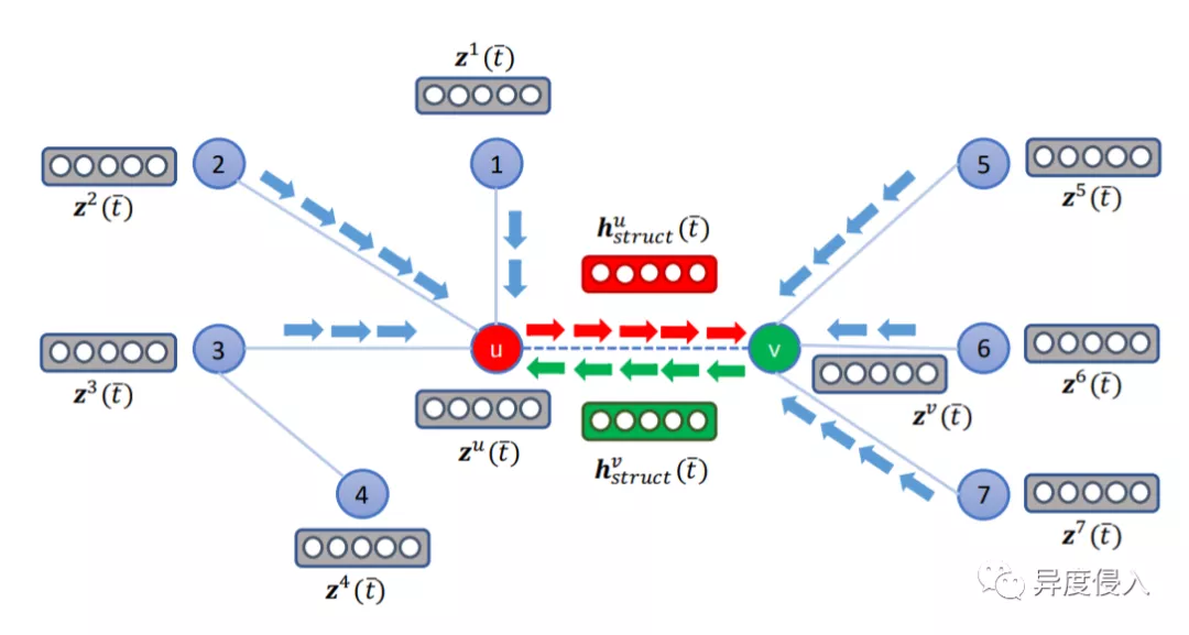 DyRep: Learning Representations over Dynamic Graphs解读_captainqxy的博客-CSDN博客
