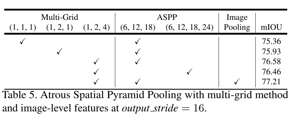 【语义分割—Deeplab V3】Rethinking Atrous Convolution for Semantic Image Segmentation-CSDN博客