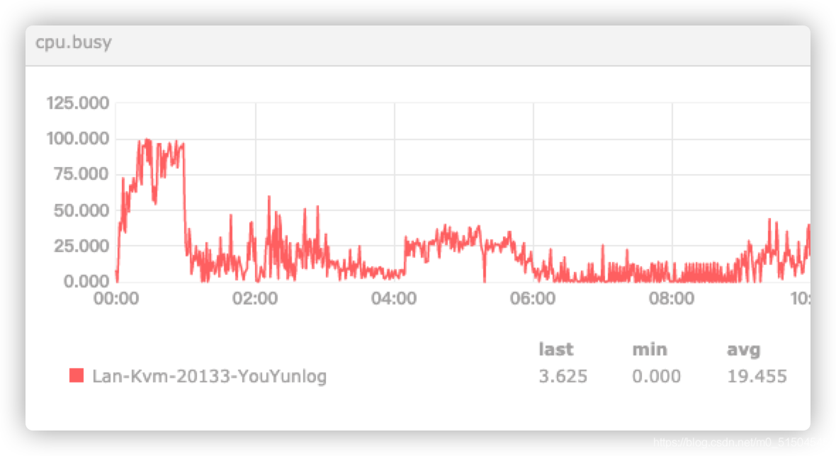 Mysql 大量 Sending Data 状态进程,让数据库性能急剧下降。 Csdn博客