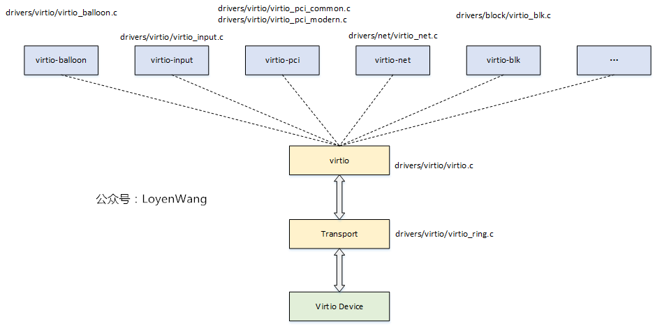 Linux虚拟化KVM-Qemu分析（十）之virtio驱动_kvm 虚拟机没有pci驱动-CSDN博客
