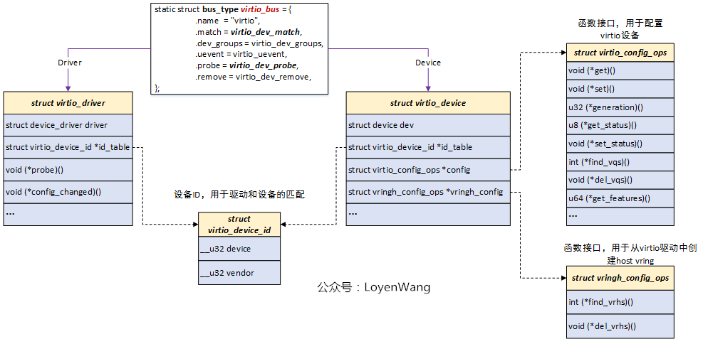 Linux虚拟化KVM-Qemu分析（十）之virtio驱动_kvm 虚拟机没有pci驱动-CSDN博客