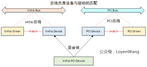 Linux虚拟化KVM-Qemu分析（十）之virtio驱动_kvm 虚拟机没有pci驱动-CSDN博客