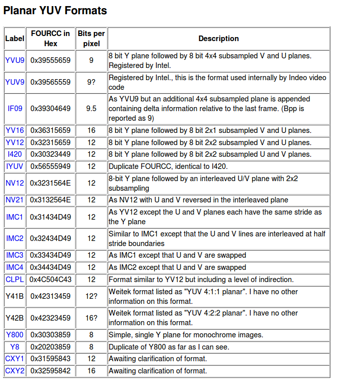 详解YUV数据格式_yuv格式-CSDN博客