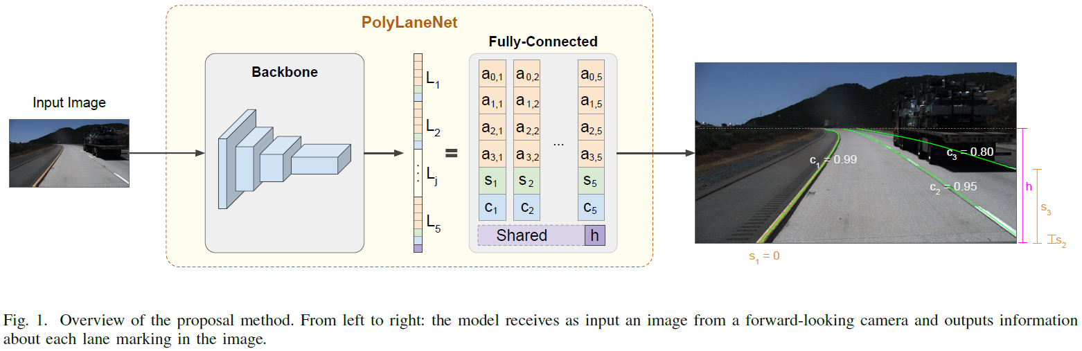 PolyLaneNet：基于深度多项式回归的车道估计（PolyLaneNet: Lane Estimation via Deep ...