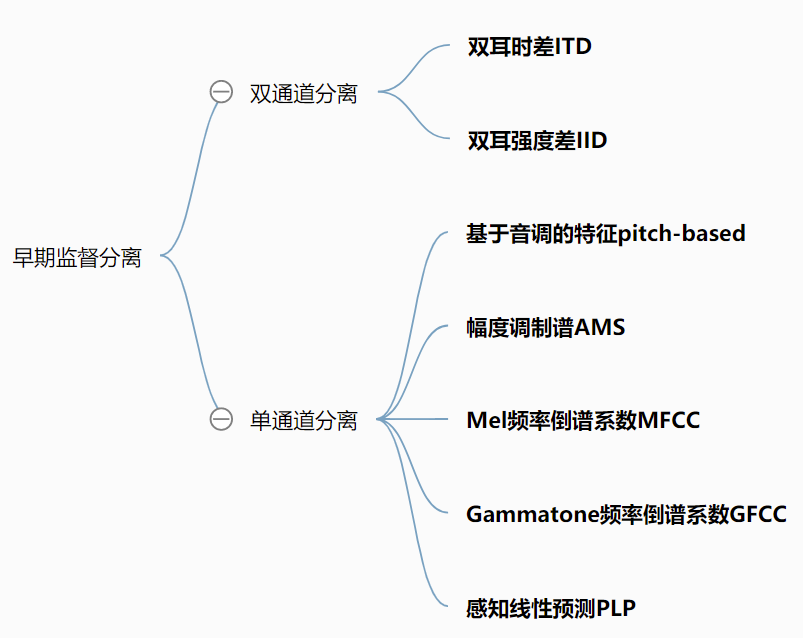 WangDeLiangReview2018 - (4)特征_gammatone frequency cepstral python-CSDN博客