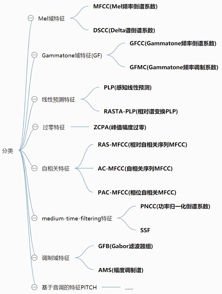WangDeLiangReview2018 - (4)特征_gammatone frequency cepstral python-CSDN博客