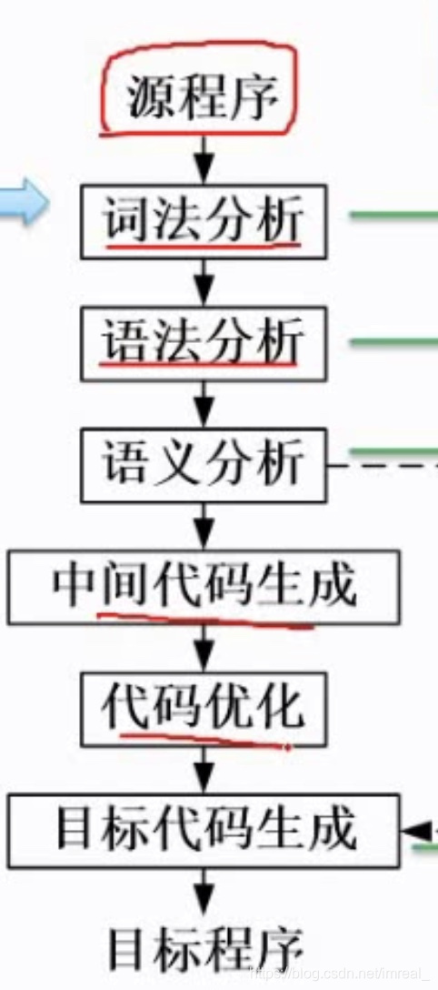 程序设计语言与语言程序处理程序基础软件设计师备考笔记汇编语言属于函数式语言 Csdn博客