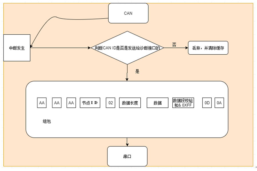 Can在线升级（stm32f103ze）stm32 Can升级代码 Csdn博客 