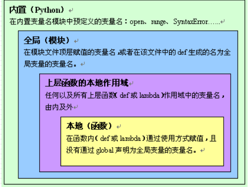 Python：函数的变量作用域，global，变量使用原则_python可以变量先赋值再定义global吗-CSDN博客