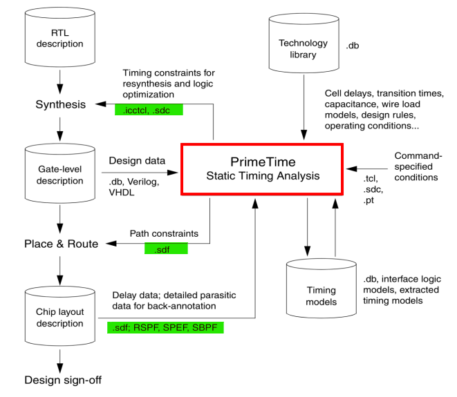 数字IC设计学习笔记_静态时序分析STA_ PrimeTime 基本概述-CSDN博客