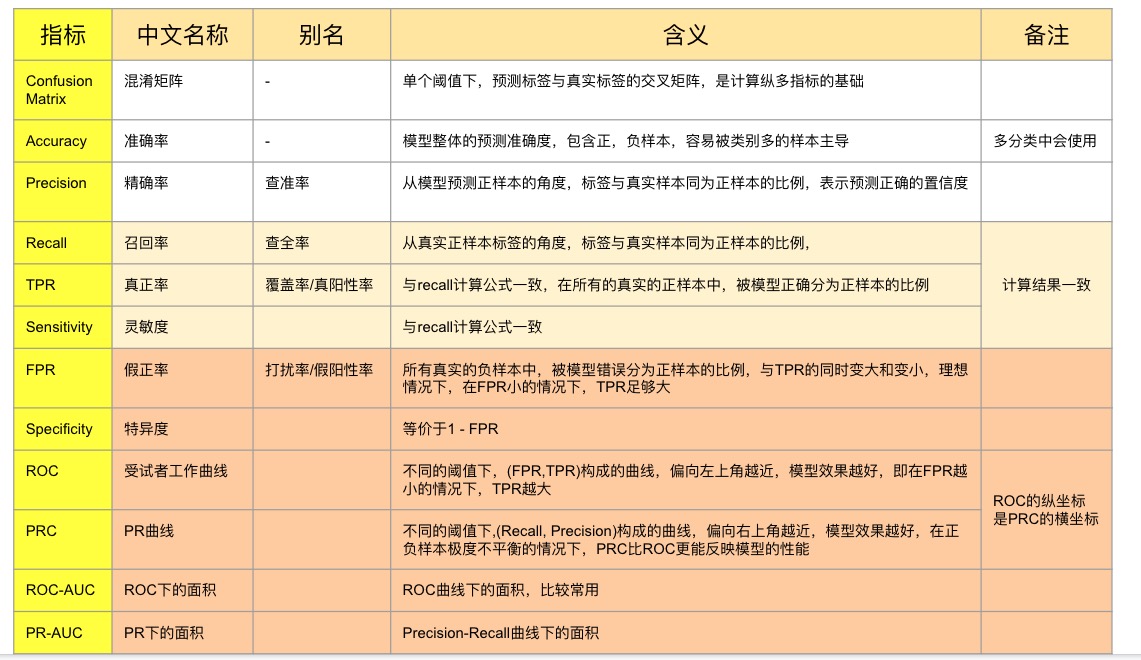 模型评估指标 -1- 基础篇 -FPR/TPR/F1/ROC/AUC_股票fpr指标-CSDN博客