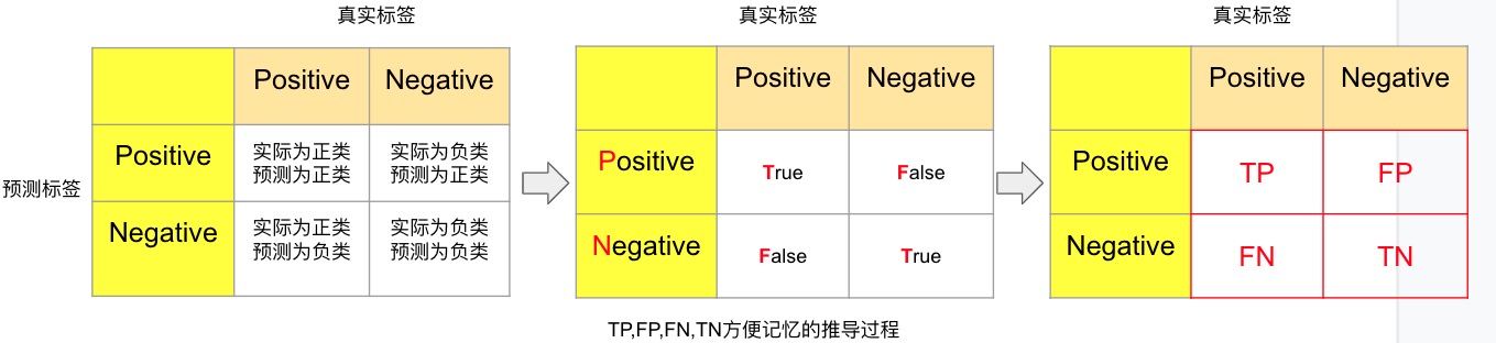模型评估指标 -1- 基础篇 -FPR/TPR/F1/ROC/AUC_股票fpr指标-CSDN博客