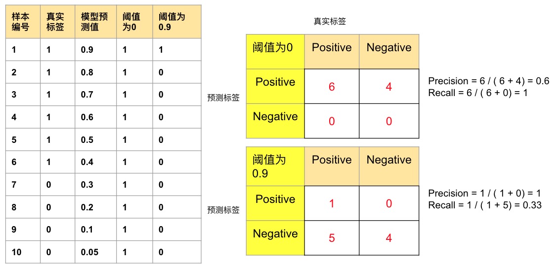 模型评估指标 -1- 基础篇 -FPR/TPR/F1/ROC/AUC_股票fpr指标-CSDN博客