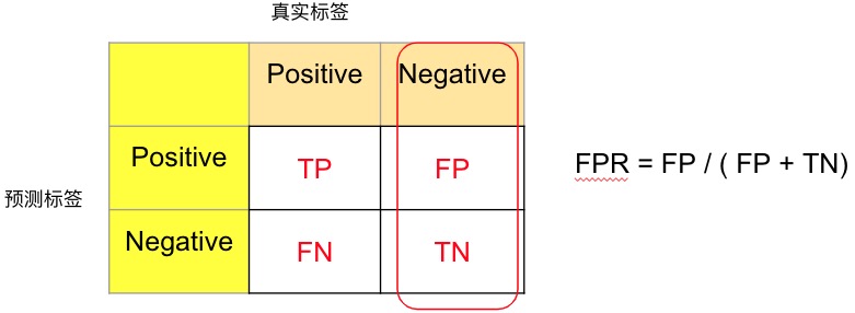 模型评估指标 -1- 基础篇 -FPR/TPR/F1/ROC/AUC_股票fpr指标-CSDN博客