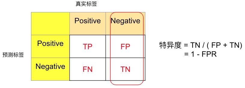 模型评估指标 -1- 基础篇 -FPR/TPR/F1/ROC/AUC_股票fpr指标-CSDN博客