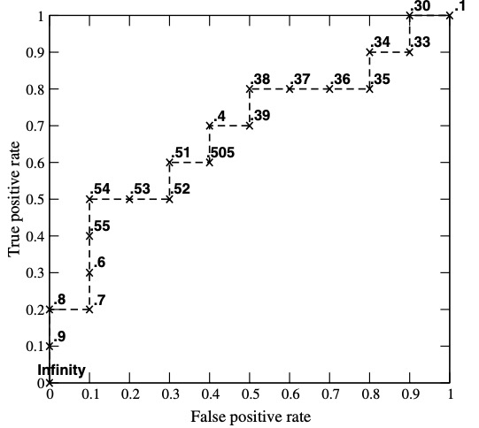 模型评估指标 -1- 基础篇 -FPR/TPR/F1/ROC/AUC_股票fpr指标-CSDN博客