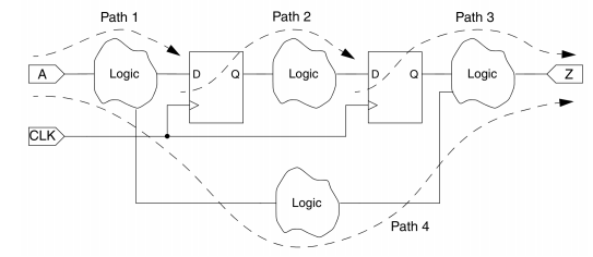 数字IC设计学习笔记_静态时序分析STA_ STA基本概念_timing path timing arc-CSDN博客