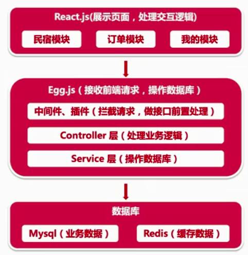 【笔记-node】《Egg.js框架入门与实战》、《用 React+React Hook+Egg 造轮子 全栈开发旅游电商应用》_.autod.conf.js-CSDN博客