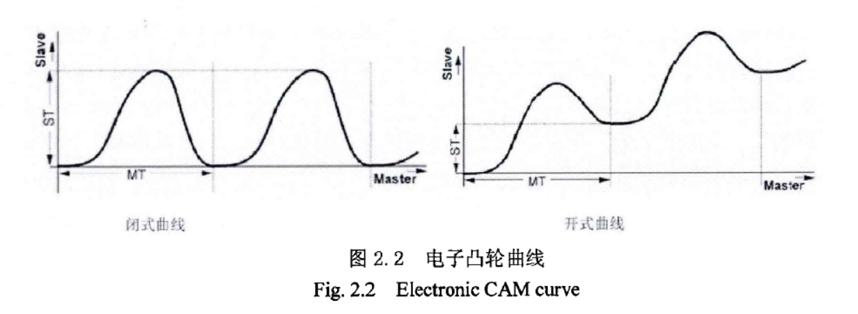 同步运动：电子凸轮基本概念学习-CSDN博客