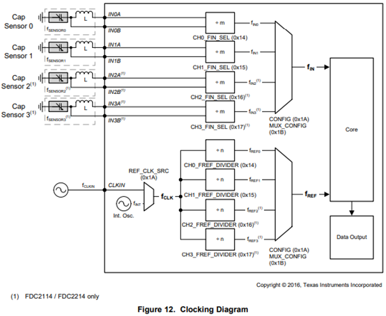 FDC系列电容传感器及FDC2214使用要点-CSDN博客