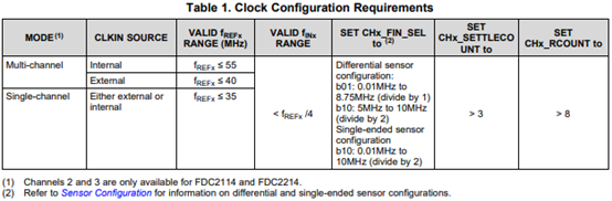 FDC系列电容传感器及FDC2214使用要点-CSDN博客