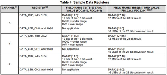 FDC系列电容传感器及FDC2214使用要点-CSDN博客