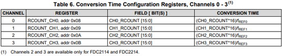 FDC系列电容传感器及FDC2214使用要点-CSDN博客
