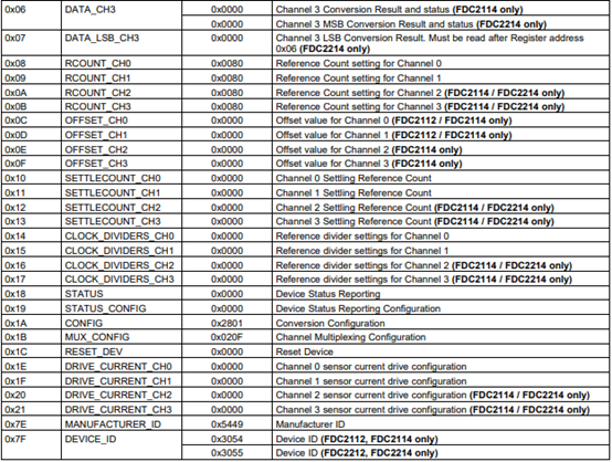 FDC系列电容传感器及FDC2214使用要点-CSDN博客