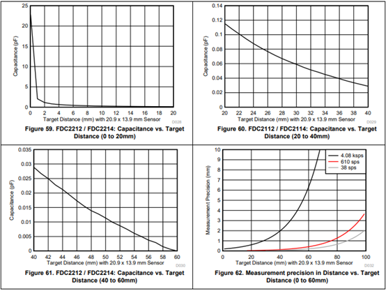 FDC系列电容传感器及FDC2214使用要点-CSDN博客