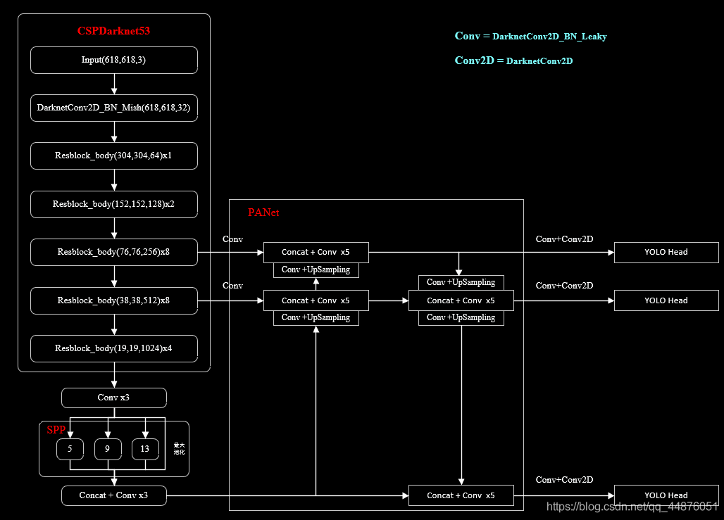 Yolov3/Yolov4原理对比改进创新_yolov4backbone改进-CSDN博客