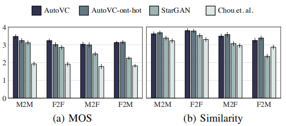 【论文学习笔记】《AUTOVC: Zero-Shot Voice Style Transfer with Only Autoencoder Loss》_(22条消息) 【论文学习笔记 ...
