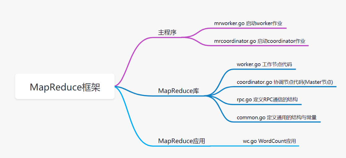 用go语言实现一个MapReduce框架_golang map reduce-CSDN博客