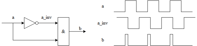 怎么在fsdb波形中构造一个0ps的毛刺_波形随机毛刺仿真-CSDN博客