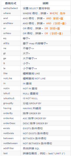 Mybatisplus之条件构造器 Entitywrapper（四）entitywrapper 排序 Csdn博客 